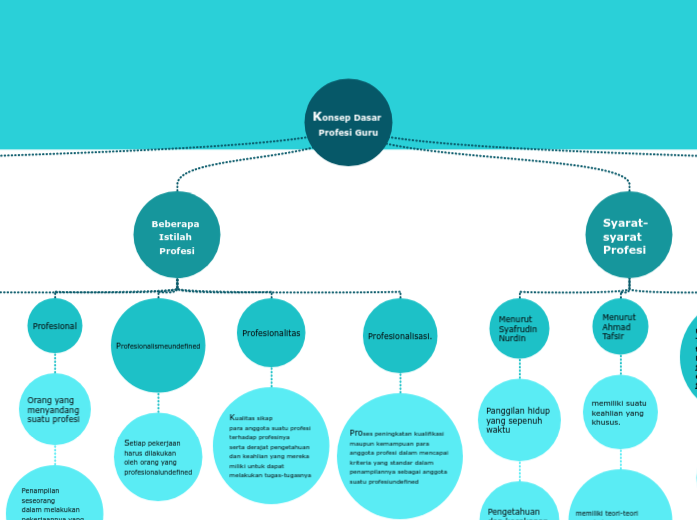 Konsep Dasar Profesi Guru - Mind Map